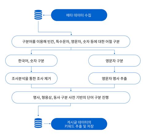 Js Data Analytics Adp Adsp 빅데이터교육 1위 데이터에듀
