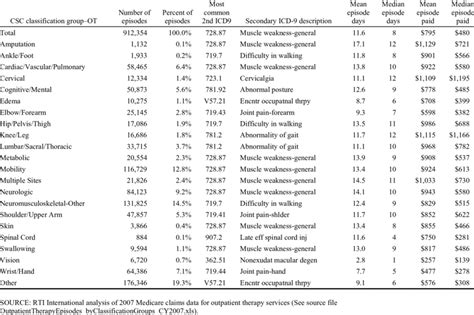 Cy2007 Ot Episode Utilization By Csc Classification Group Download Table