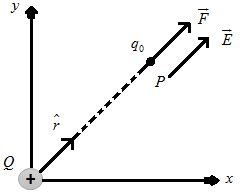 Electric Field Due To An Isolated Point Charge MyRank