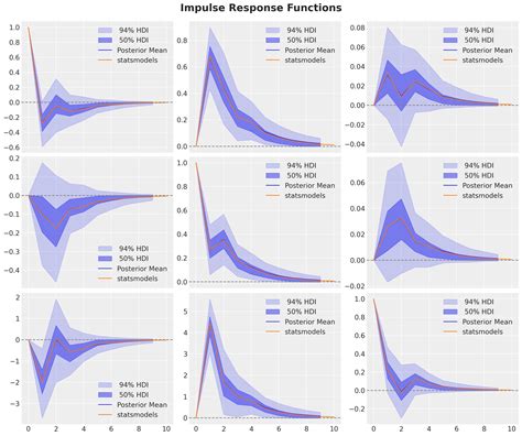 Bayesian Vector Autoregressive Models In Numpyro Dr Juan Camilo Orduz