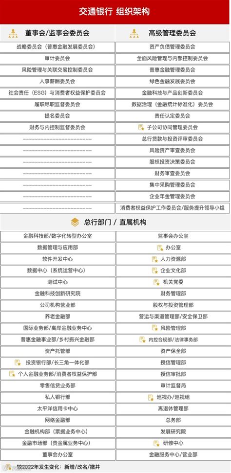 交通银行总行部门设置及组织架构 大数跨境