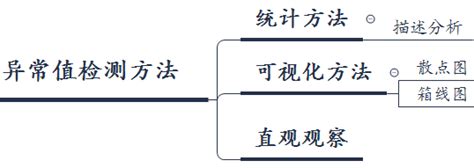 从数据集中剔除异常数据一般用什么数据算法？ 知乎