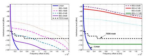 Interférence Effective Du Système Fbmc Oqam Avec Un Modèle Rapp Ap Avec Download Scientific