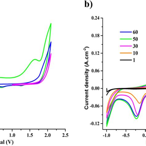 Synthesis Of P‐gpges Via Yucels Method A Cyclic Voltammograms Of A Download Scientific