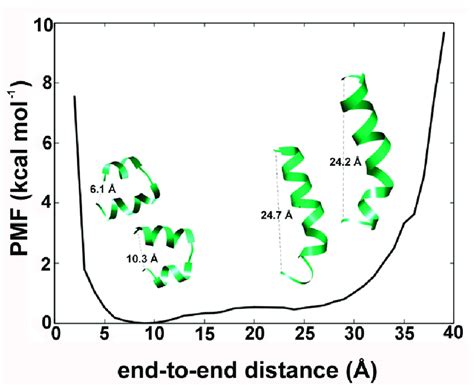 The Reweighted Potential Of Mean Force Values In Kcal Mol −1 As A Download Scientific Diagram