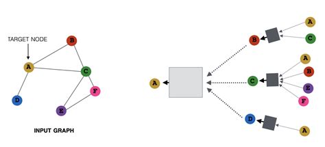 Graph Neural Networks