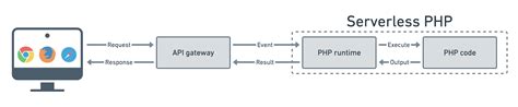 Getting Started With Serverless Php Ymir Blog