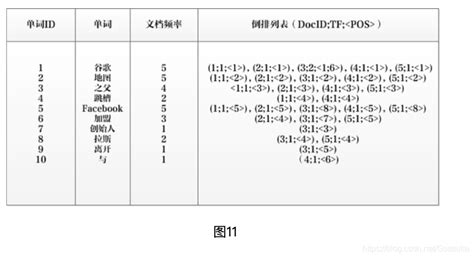 常见索引类型 Csdn博客