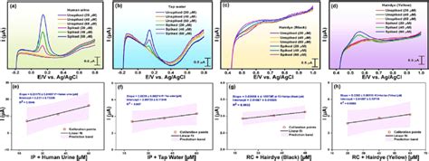 Dpv Curves Of The Rgo Pda Znmno 3 Gce Spiked A B Ip In Human Urine