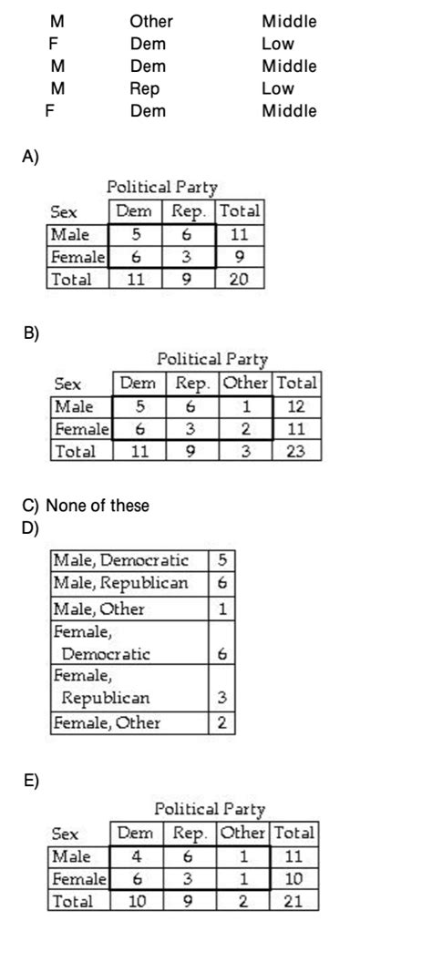 Solved 40 The Table Below Provides Data On Sex Political