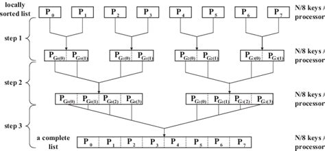 Load Balanced Parallel Merge Sort Download Scientific Diagram