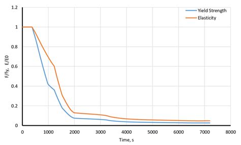 Variation In Yield Strength And Modulus Of Elasticity For The Model Download Scientific Diagram
