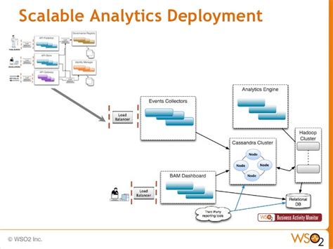 Introducing Wso2 Api Manager For Mobile Applications And Rapid Integr…