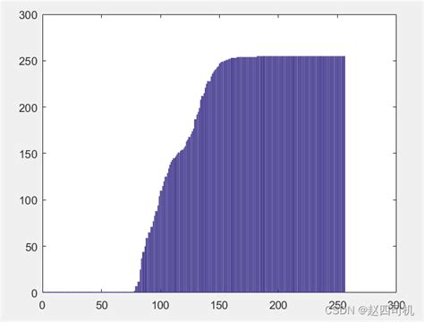 【计算机视觉】图像增强 直方图均衡化 阿里云开发者社区
