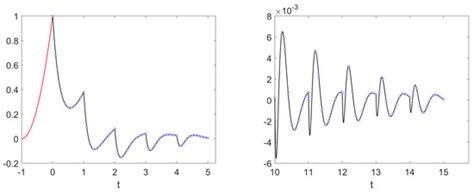 on the construction of exact numerical schemes for linear delay models