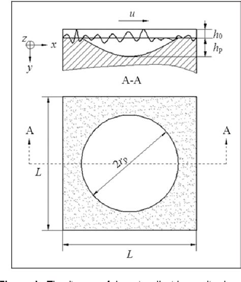 Figure 1 From The Comprehensive Effect Of Surface Texture And Roughness Under Hydrodynamic And