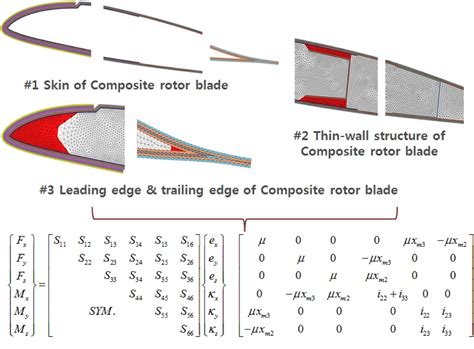 Figure 1 From Strain Recovery Analysis Of Non Uniform Composite Beam With Arbitrary Cross