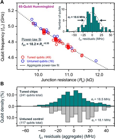frequency assignment precision based on statistical aggregates of tuned