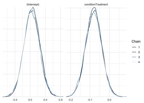 paw hansen bayesian analysis of a randomized controlled trial ii