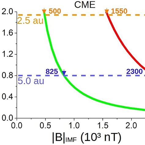 Critical Interplanetary Magnetic Field Imf Intensity And Stellar Wind
