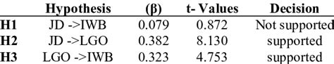 Direct And Indirect Hypotheses Download Scientific Diagram