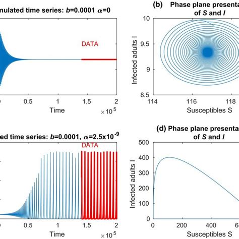 A An Example Of A Locally Stable Population Dynamics The Model Was