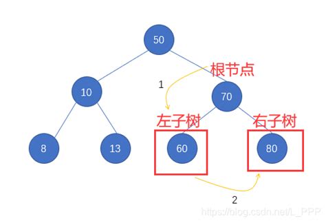 【数据结构与算法】详解什么是树结构，并用代码手动实现一个二叉查找树 csdn博客