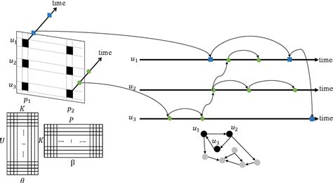 Figure 1 From Recurrent Poisson Factorization For Temporal