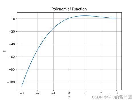 如何用python绘制函数图像 python根据函数画图 csdn博客
