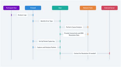 How To Fix IP Connection Errors In FortiGate Network Troubleshooting Tips