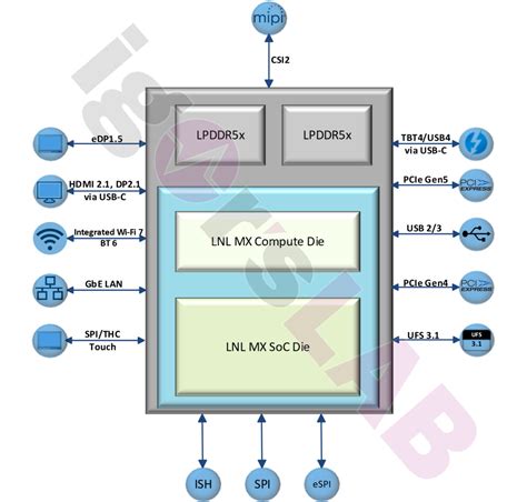 Intel Lunar Lake Chiplet Arrangement Sees Fewer Tiles—compute And Soc
