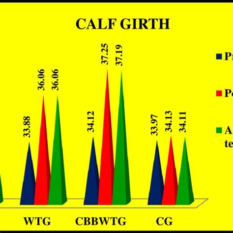 3 The Graphical Representation Of The Pre Post And Adjusted Post Test Download Scientific
