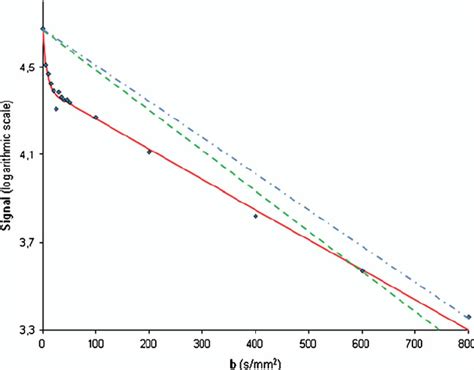 Evolution Of The Signal Measured Using A Diffusion Weighted Sequence Download Scientific