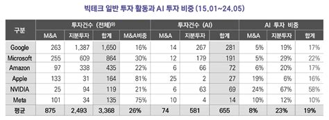 글로벌 Top 6 빅테크 기업 Ai 투자 분석