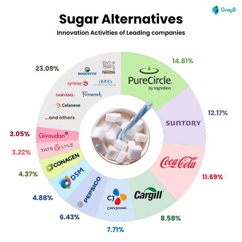 An Innovation Landscape Of Sugar Alternatives Greyb