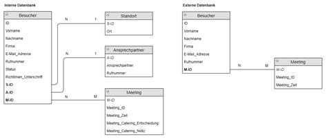 is this an acceptable database design or not stack overflow