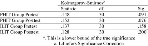 One Sample Kolmogorov Smirnov Test Groups Pre And Post Tests
