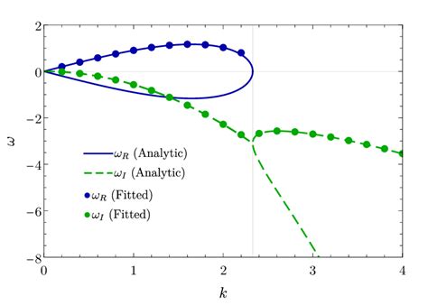 Values Of The Real Blue And Imaginary Green Parts Of The