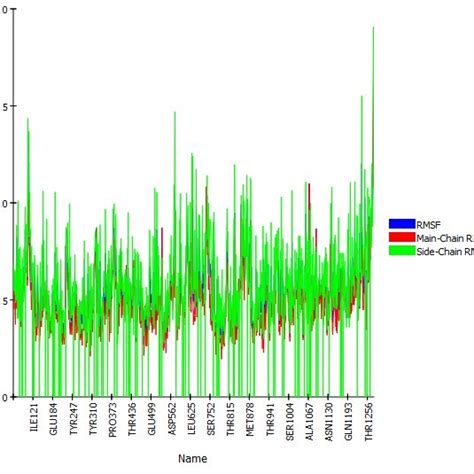 Root Mean Square Fluctuation Rmsf Graph Depicting The Fluctuation Of