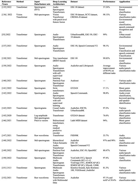 Table From A Survey Of Audio Classification Using Deep Learning Semantic Scholar