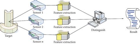 feature level fusion system architecture download scientific diagram