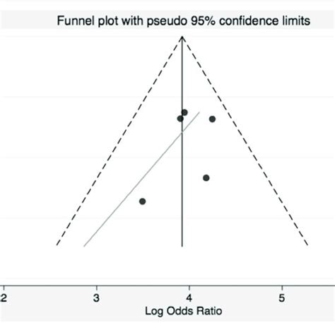 Bias And Overestimation Of Risk Impact Interpretation Of Risk Of Vte
