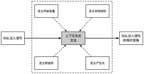 Sql Injection Statement Transformation Method Based On Context