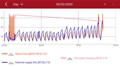 Help With Nibe F2040 12kw Smo20 System Heatpump Openenergymonitor Community