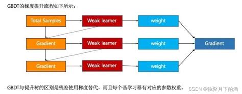 Gbdt算法原理及实战 Csdn博客