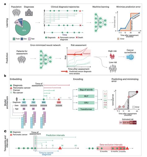 Nature Medicine 从疾病轨迹预测胰腺癌风险的深度学习算法 知乎