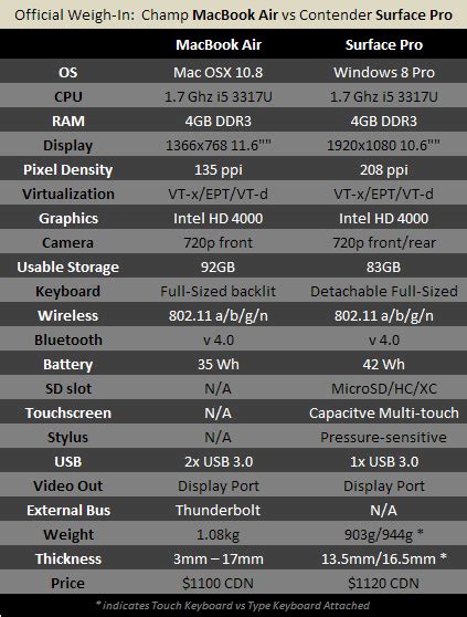 History According To Peter Surface Pro Vs Macbook Air Ultrafeatherweight World Championship