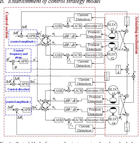 figure 4 from research on helicopter active vibration control system