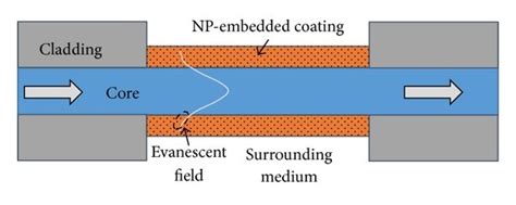 Schematic Of The Most Used Optical Configurations Used For The Download Scientific Diagram