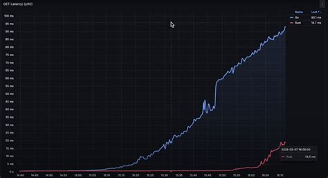 后端 Rust Vs Go 性能测试2025 Geek Segmentfault 思否